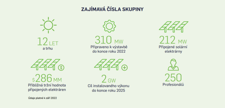 Slunce nejen hřeje, ale i vydělává. Český Solek Holding poprvé utržil ...