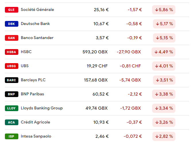 Kurz akcií desítky největších evropských veřejně obchodovaných bank během pátečního poledne