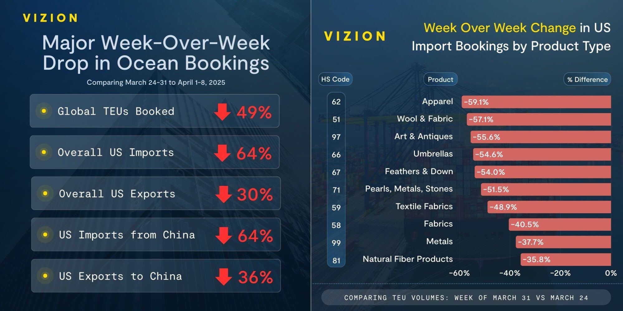 Celní válka v přímém přenosu. Objednávky lodních kontejnerů kolabují ...