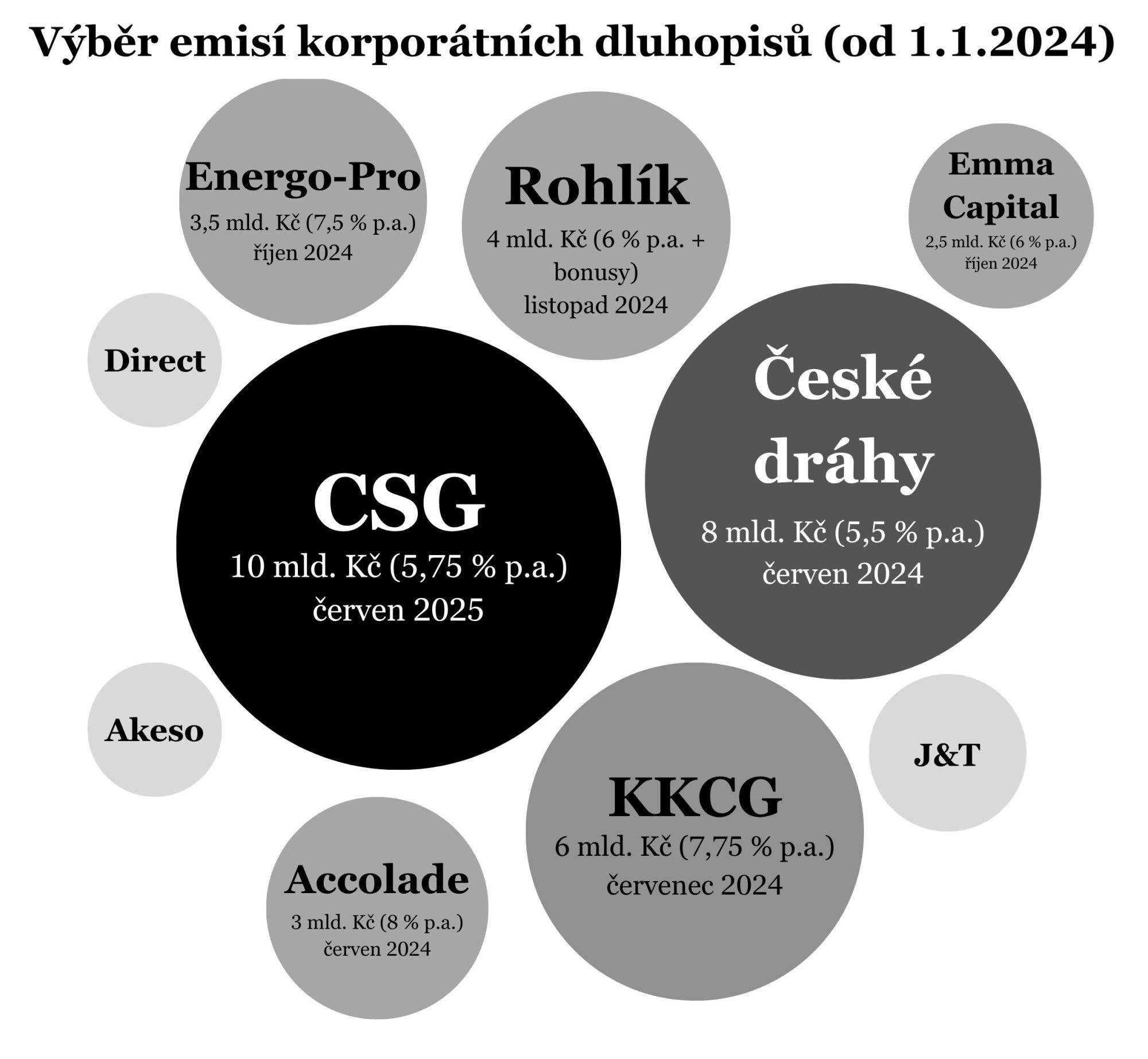Vyprodáno. Proč z českého trhu mizí jedna obří dluhopisová emise za druhou? | Forbes